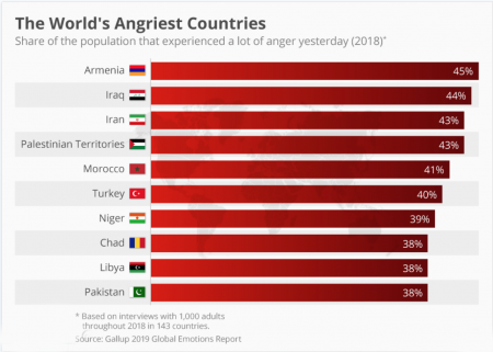 Pakistan ranked among 10 most angriest countries in the world - Diva ...